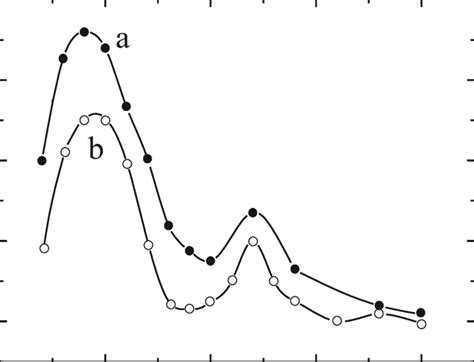 Temporal Evolution Of The Electron Temperature In Oma Experiment