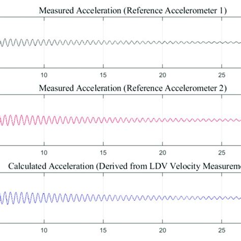 Comparison Of The Vibration Data Recorded By Accelerometers And Ldv