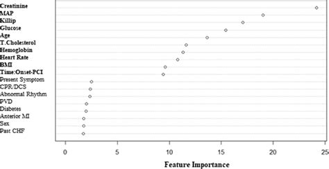 predicting 30 day mortality after st elevation myocardial infarction