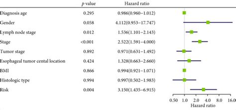 Univariate A And Multivariate B Cox Regression Analyses Of