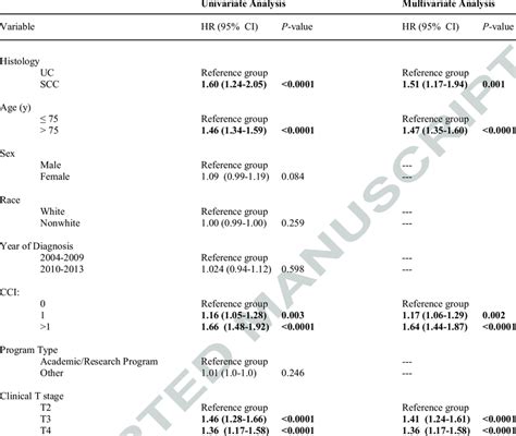 Univariate And Multivariate Analysis Download Table