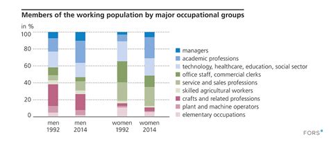 members of the working population by major occupational groups · social