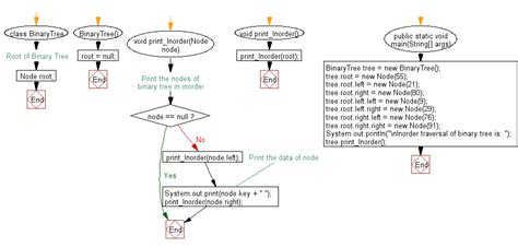 java exercises get the inorder traversal of its nodes