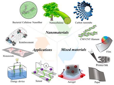 Nanomaterials Free Full Text A Review Of Applications Using Mixed