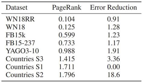 conve convolutional 2d knowledge graph embeddings daning的博客