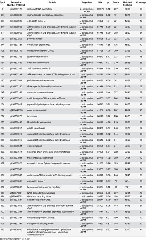 Identification Of Differentially Expressed Proteins Download Table