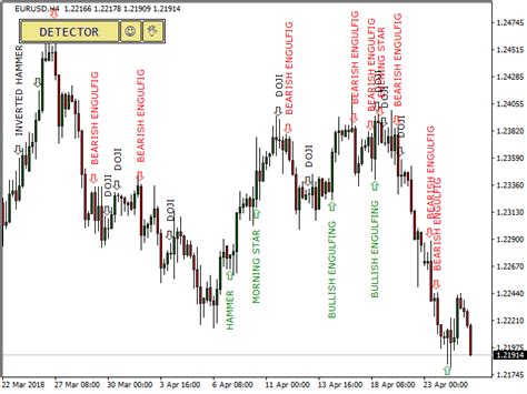 Candlestick Pattern Indicator For Mt4 And Mt5 Free Forex Trading