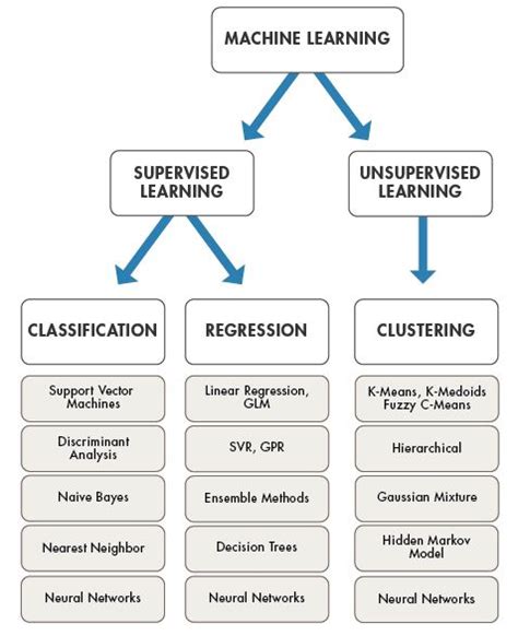 image result for classification regression supervised and unsupervised