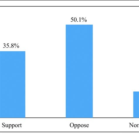 Individual Attitudes Toward Same Sex Marriage Download Scientific Diagram