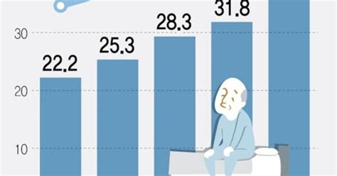 [그래픽] 65세 이상 노인진료비 추이