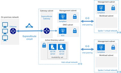 implement a hub spoke network topology azure reference