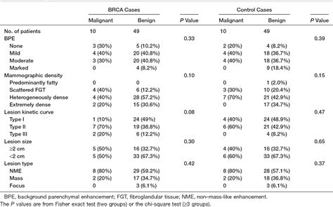 Assessment Of Background Parenchymal Enhancement And Lesion Kinetics In