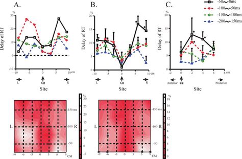 The Effect Of Tms Over The Motor Strip A B And Midline Region C