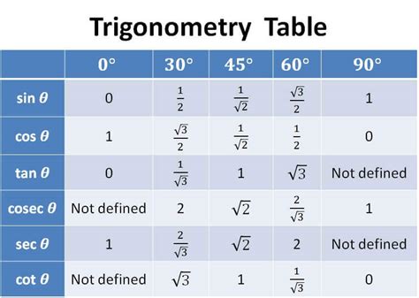 trigonometry table pdf