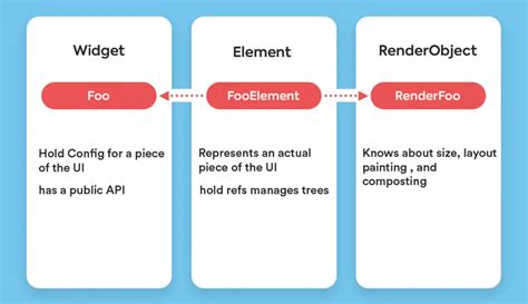 widget tree and element tree and render tree trong flutter