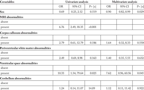 Predictive Factors Of Asds Univariate And Multivariate Analysis