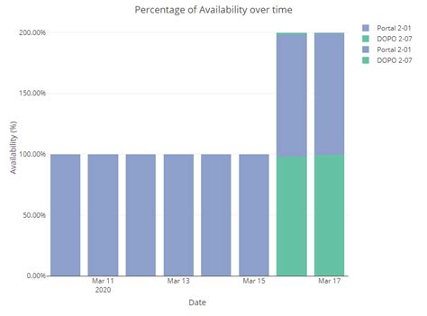 plotly how to put two variables from a dataset on a bar