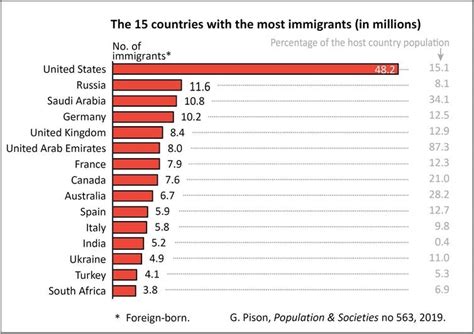 Which Countries Have The Most Immigrants World Economic Forum