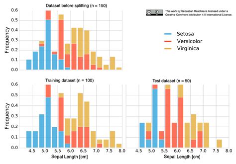 model evaluation model selection and algorithm selection