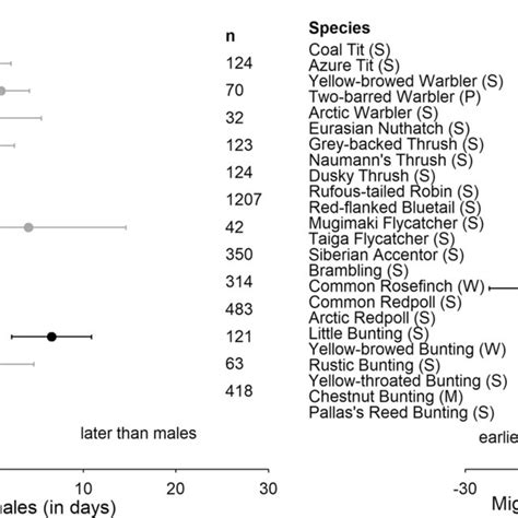 phenologies of 28 east asian songbird species for spring migration