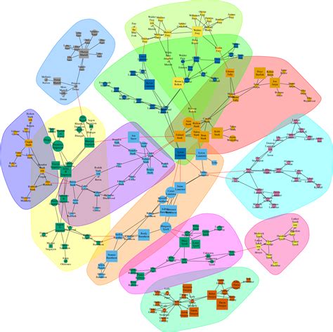 network analysis of game of thrones datascience