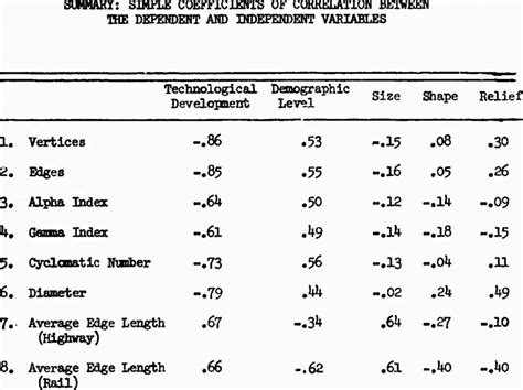 correlation matrix dependent variables download table