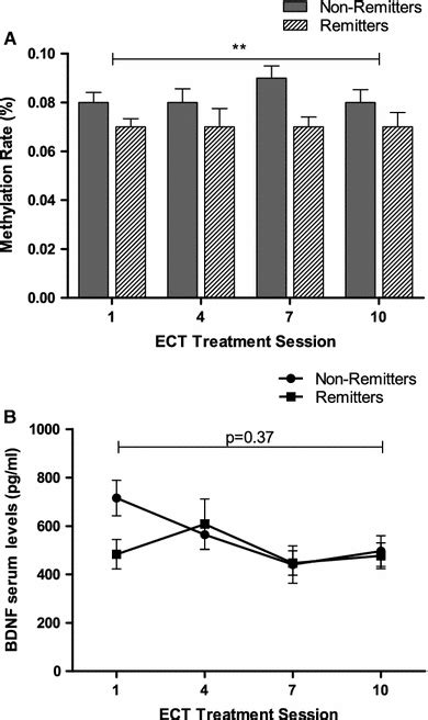 Bdnf Serum Levels And Promoter Methylation Of Bdnf Exon I Iv And Vi In