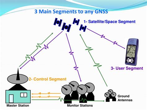 Ppt Global Navigation Satellite System Gnss Powerpoint Presentation