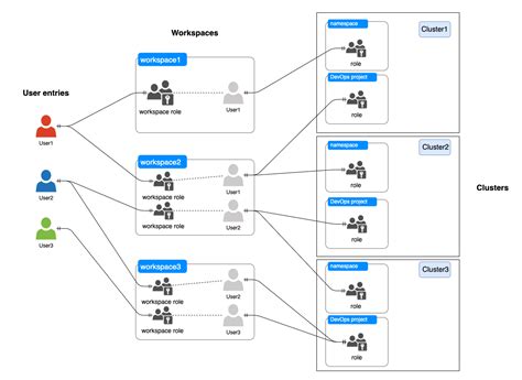 kubernetes multi tenancy in kubesphere