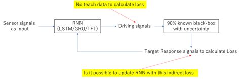 training rnn with indirect loss function autograd pytorch forums