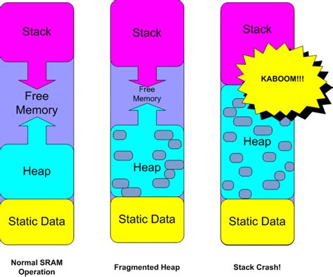 solving memory problems memories of an arduino