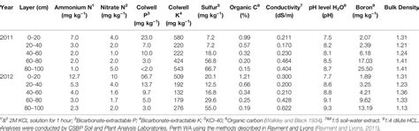 Frontiers Different Post Sowing Nitrogen Management Approaches