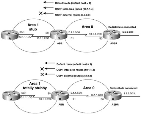 2 3 area area id default cost cost cisco ospf command and