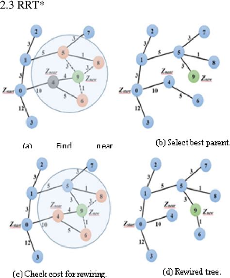 a comparison of rrt rrt and rrt smart path planning algorithms