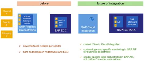modern apis for sap backend systems to bring your integration