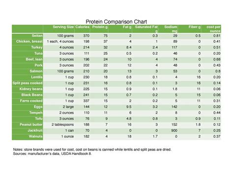 Protein Comparison Pdf Printable Handout — Food And Health Communications