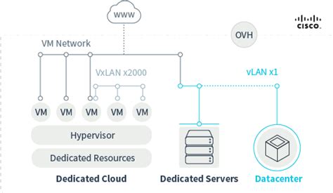 vrack private cloud connexion privée entre services ovh ovhcloud