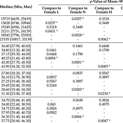 The Comparison Of Maxillary Sinus Size Among Groups L Low Angle N