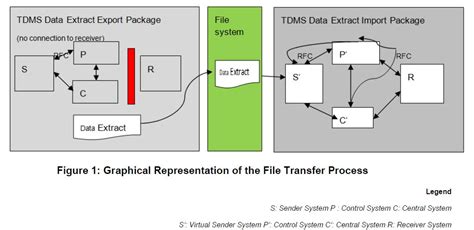 overview of data transfer through files using sap tdms 4 0 sap blogs
