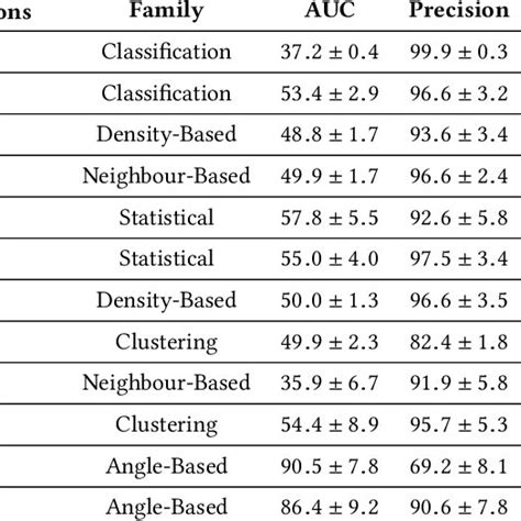 Classification Of The 12 Selected Unsupervised Anomaly Detection