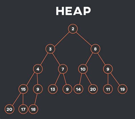 swift data structures heap what is a heap by caleb stultz