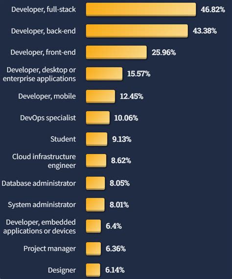 What Is A Full Stack Developer Steps To Become Full Stack Developer In