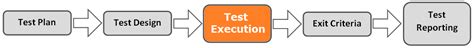 test process execution software testing class