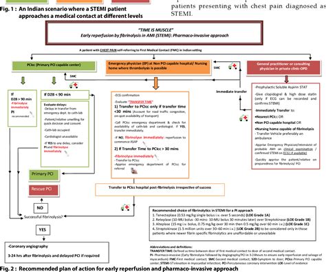 Figure3 Applying The New Stemi Guidelines 1 Reperfusi