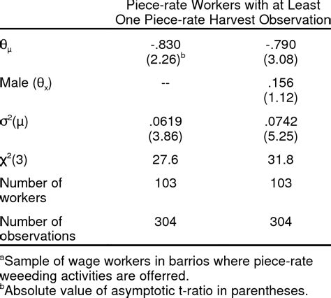 owm estimates of the determinants of the proportion of piece rate days