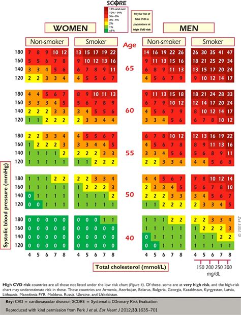 Lipids Module 2 Cardiovascular Risk