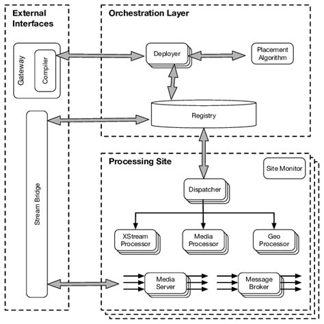 high level architecture of world wide streams which are not implemented