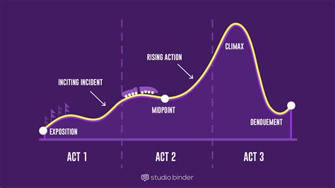 Three Act Structure In Film Definition And Examples
