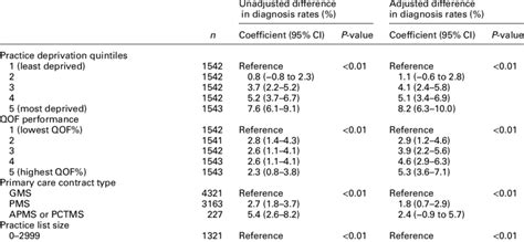 Univariate And Multivariable Regression Analysis Of Primary Care