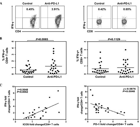 Ifn γ Expression Of Cd4 T Cells Following Pd 1 Blockade Peripheral